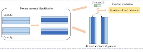 Figure 1 From An Interpretability Framework For Similar Case Matching