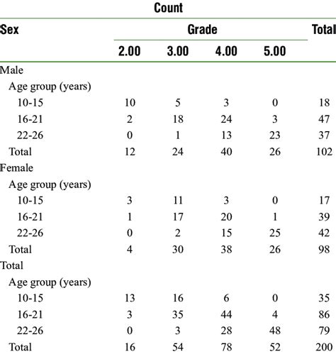 Age Group Grade Sex Cross Tabulation Download Scientific Diagram