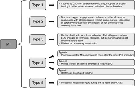 Classification Of Myocardial Infarction Based On The Fourth Universal Download Scientific