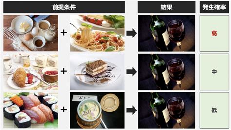 アソシエーション分析・バスケット分析（併売）とは｜マーケティング領域で有効なレコメンド手法を徹底解説 Dxcel Wave