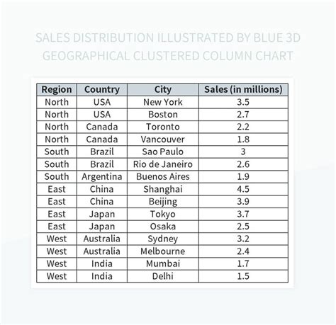 Sales Distribution Illustrated By Blue 3d Geographical Clustered Column Chart Excel Template And