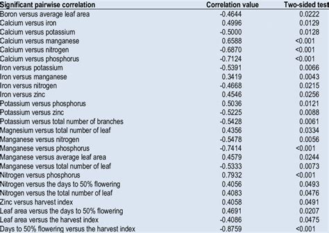 Pairwise Correlation Of Morphological Traits And Foliar Mineral Nutrients Download Scientific