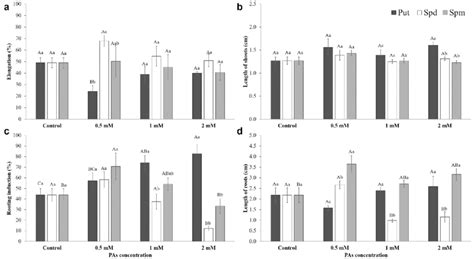 Effect Of Polyamines Putrescine Put Spermidine Spd And Spermine