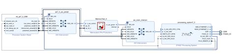 Vitis Hls Interfacing With Hp0 As Axi Lite With Configurable Axi
