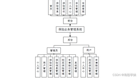 独有源码 Java Jsp保险业务管理系统utl94规划与实现适合自己的毕业设计的策略关于大学生保险的e R图 Csdn博客