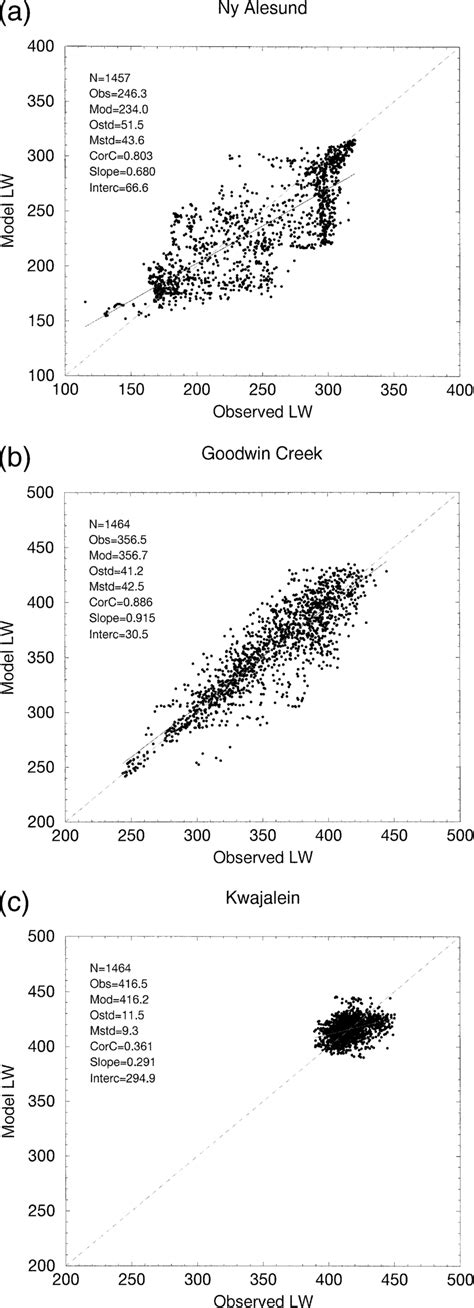 Regression Analysis Of The Model Vs Observed Downward Longwave Download Scientific Diagram