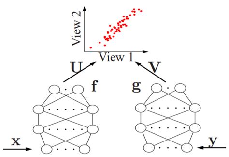 3 Dcca Framework Proposed In Wang Et Al 2015 It Includes Two Nn