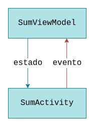Unidirectional Data Flow Android Develou