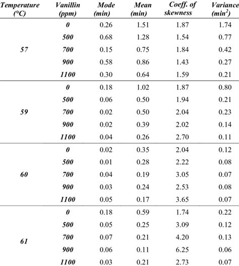 Weibull Type Distribution Statistical Parameters Corresponding To L