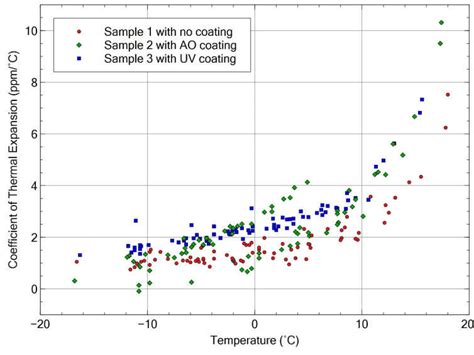 Comparison Of Cte Measurements Between Samples 1 2 And 3 Curve Fit