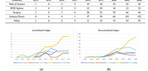 each database s annual number of papers with download scientific
