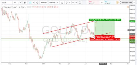 Trendline La Strategia Di Trading Vincente