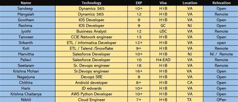 Dynamics0365crm Networkengineerccie Dataengineer Devops Android Jeevan Krishna