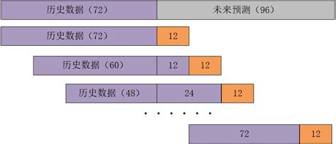 机器学习算法实战案例：lstm实现单变量滚动风电预测