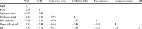 Correlation Between Wqi And Water Quality Parameters Download Table