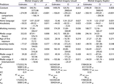Multilevel Linear Models Predicting Mental Imagery Performance Mental