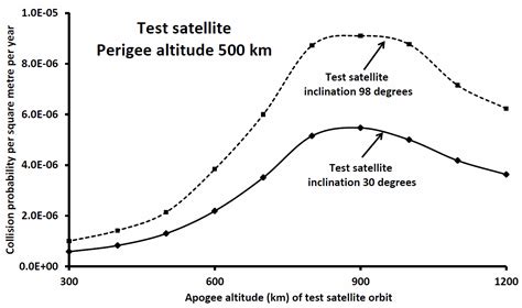 Assessment Of The Orbital Debris Collision Hazard For Low Earth Orbit Satellites Duncan Steel