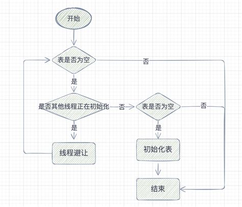 Concurrenthashmap源码分析concurrenthashmap源码解析 Csdn博客