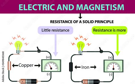Electricity And Magnetism Resistance Of A Solid Principle Physics