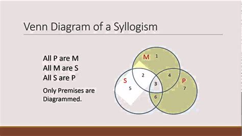 Venn Diagrams For Categorical Syllogisms