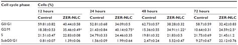 Zerumbone Loaded Nanostructured Lipid Carrier Induces G2m Cell Cycle Ijn