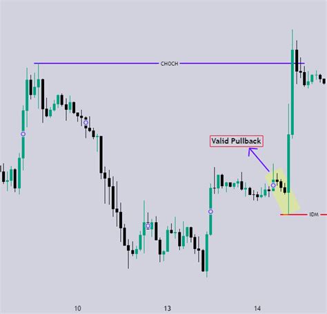 What Is Inducement Trading Inducement In Forex Explained Step By Step