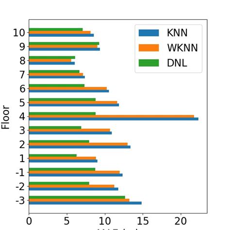 Comparisons Of Mean Absolute Error Using Different Positioning