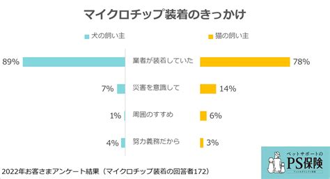 犬と猫のマイクロチップ装着に関する意識・実態調査：ペット保険「ps保険」調べ いぬタイムズ