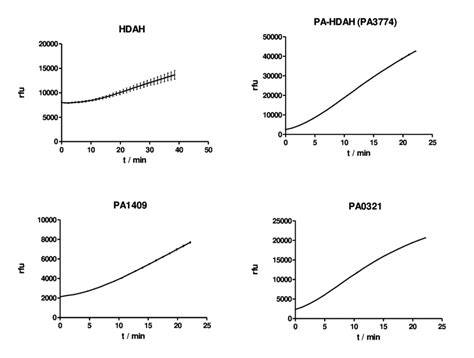 Figure S11 Typical Measurements Of The Continuous Assay With The