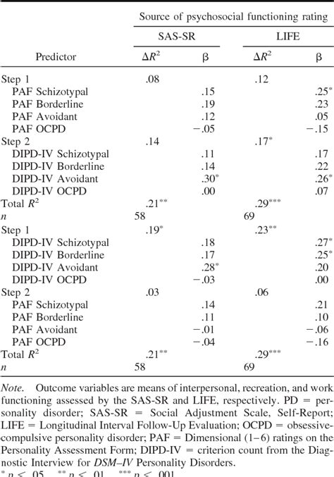 Table 1 From Convergent And Incremental Predictive Validity Of Clinician Self Report And