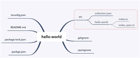 高效 Coding 術Angular Schematics 實戰三十天 Day03 第一個 Schematic iT 邦幫忙