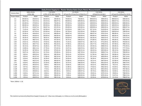 Master Dilution Ratio Charts Daily Driven Supply Co