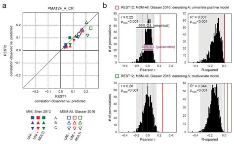 Prediction Results For De Confounded Fluid Intelligence Pmat24acr Download Scientific Diagram