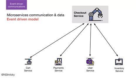 Jax London Battle Tested Event Driven Patterns For Your Microservices