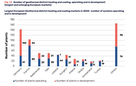 Egec Publishes Key Findings Of Geothermal Market Report 2022