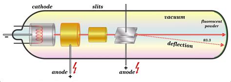 Jj Thomson Cathode Ray Experiment Animation