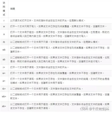 R、r、rb、rb等文件读写打开模式区别rrrbrb Csdn博客