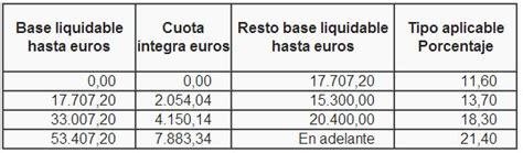 Tablas De Irpf En Madrid Declaracion De La Renta