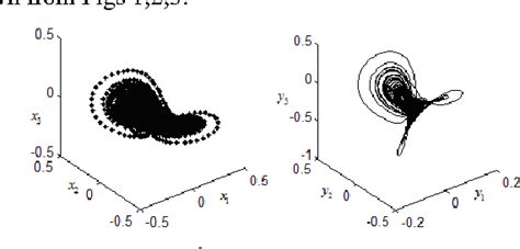 Figure 1 From Full State Hybrid Projective Synchronization Autonomous Chaotic System Semantic