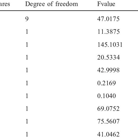 Analysis Of Variance Anova For The Experimental Results Of The Ccd