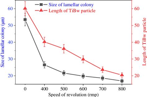 Statistical Results Of Size Of Lamellar Colonies And Length Of Tib Download Scientific Diagram