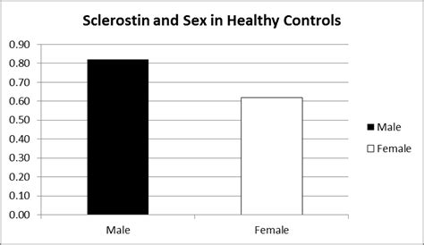 Mean Serum Sclerostin Levels In Male And Female Healthy Controls 32