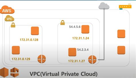 Vpc
