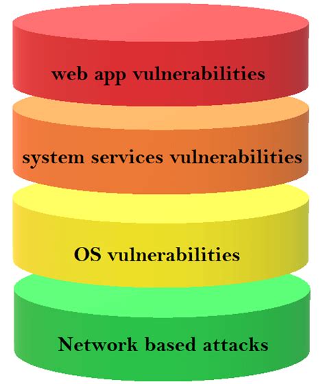 What are the most common Web server attacks? – Get Secure World