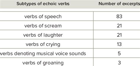 Types Of Echoic Verbs According To Voice Sounds Download Scientific Diagram