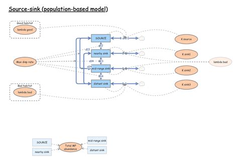 Sourcesink Insight Maker