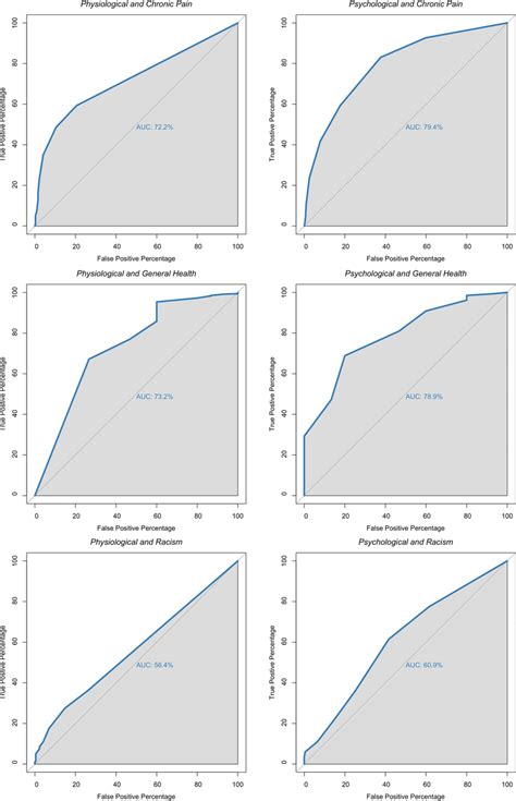 Area Under The Receiver Operating Characteristic Auroc Curves For The Download Scientific