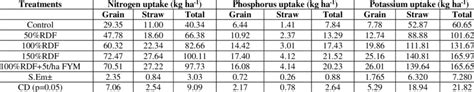 Effect On Fertilizer Levels On Nitrogen Uptake Kg Ha 1 Phosphorus