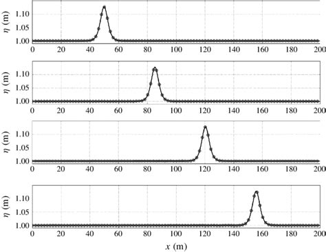 Test D Free Surface Profiles At T T S T S And Download Scientific