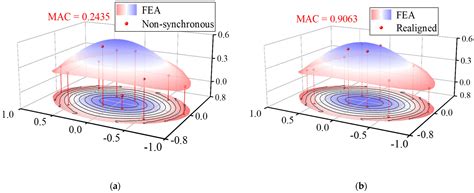 Sensors Free Full Text An Approach For Time Synchronization Of Wireless Accelerometer